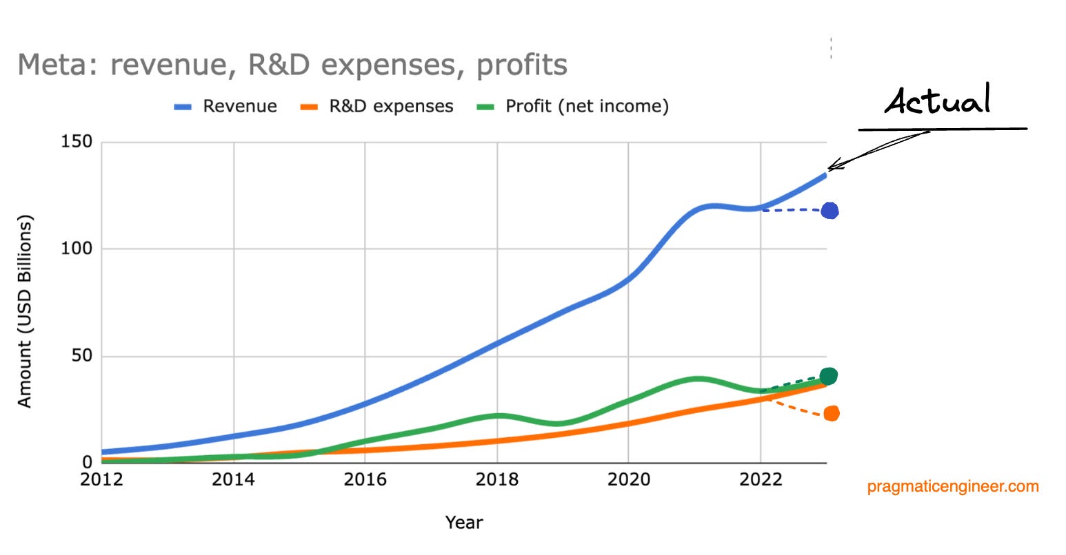 The Pulse #80: Meta’s Remarkable Turnaround