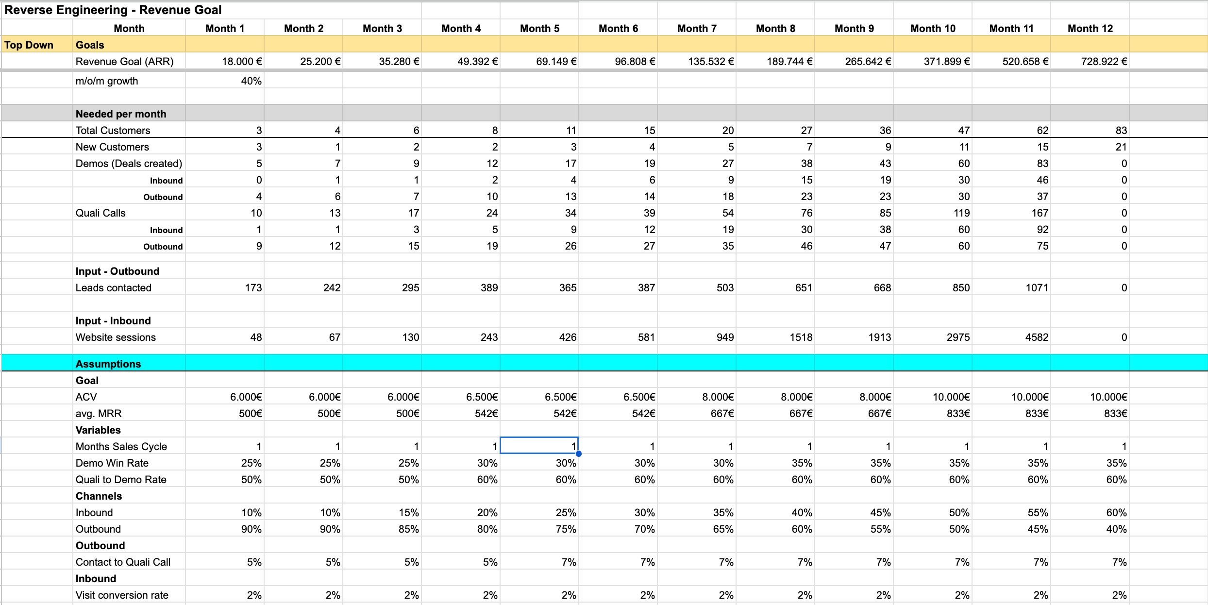 Reverse Engineering - Clarity in how to achieve your ambitious revenue goal