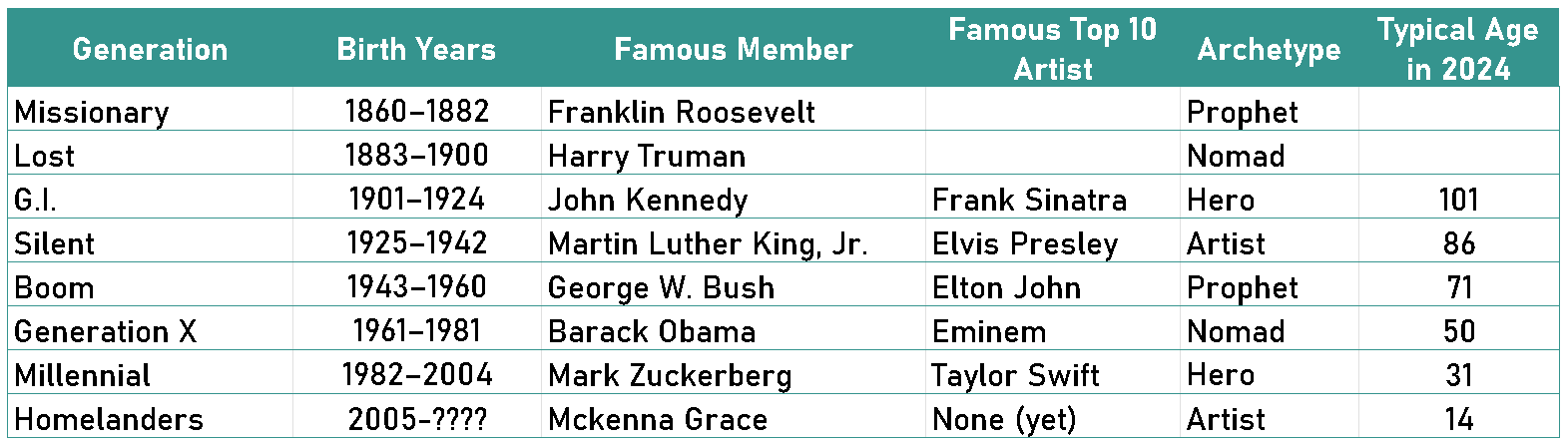 The Generational Music Theorem - by Matt Bailey