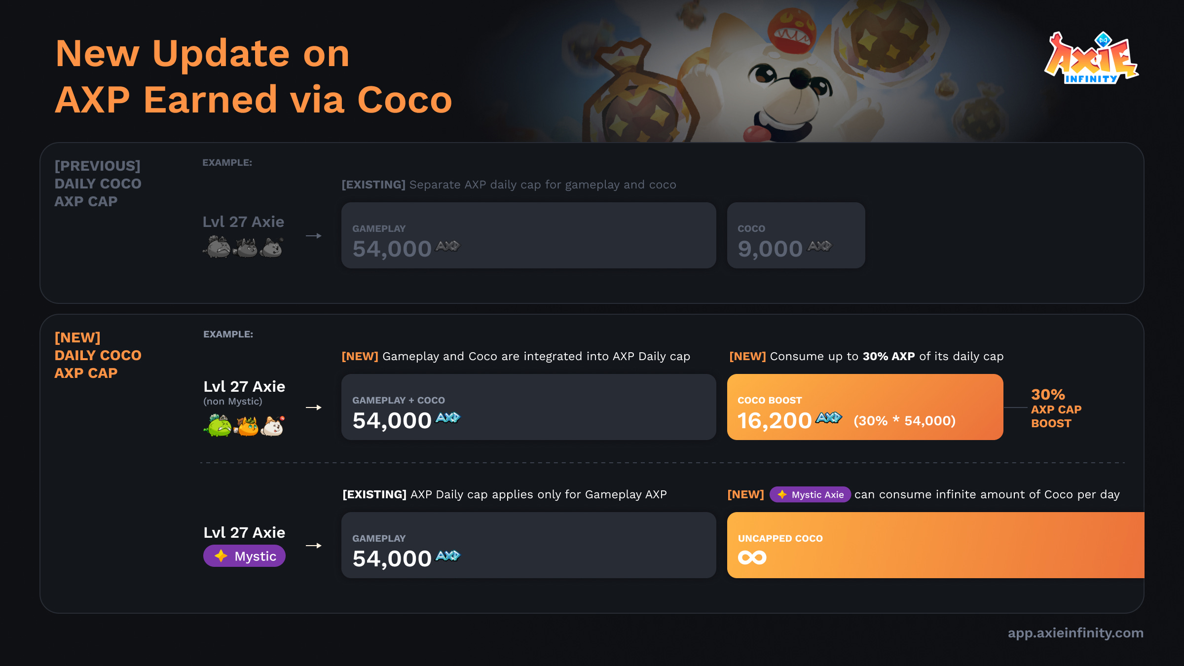 New AXP caps, unlimited Coco caps for Mystics, and MOAR