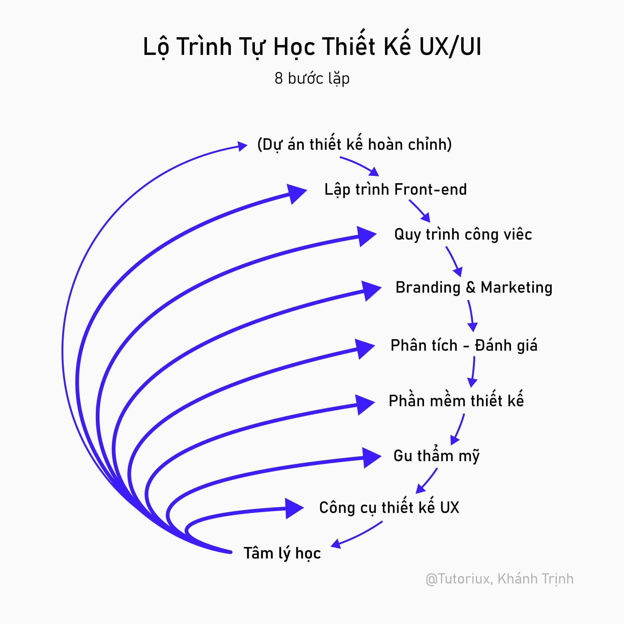 Tự luyện tập thiết kế UX/UI - by Lance Khong Van - TUTORIUX