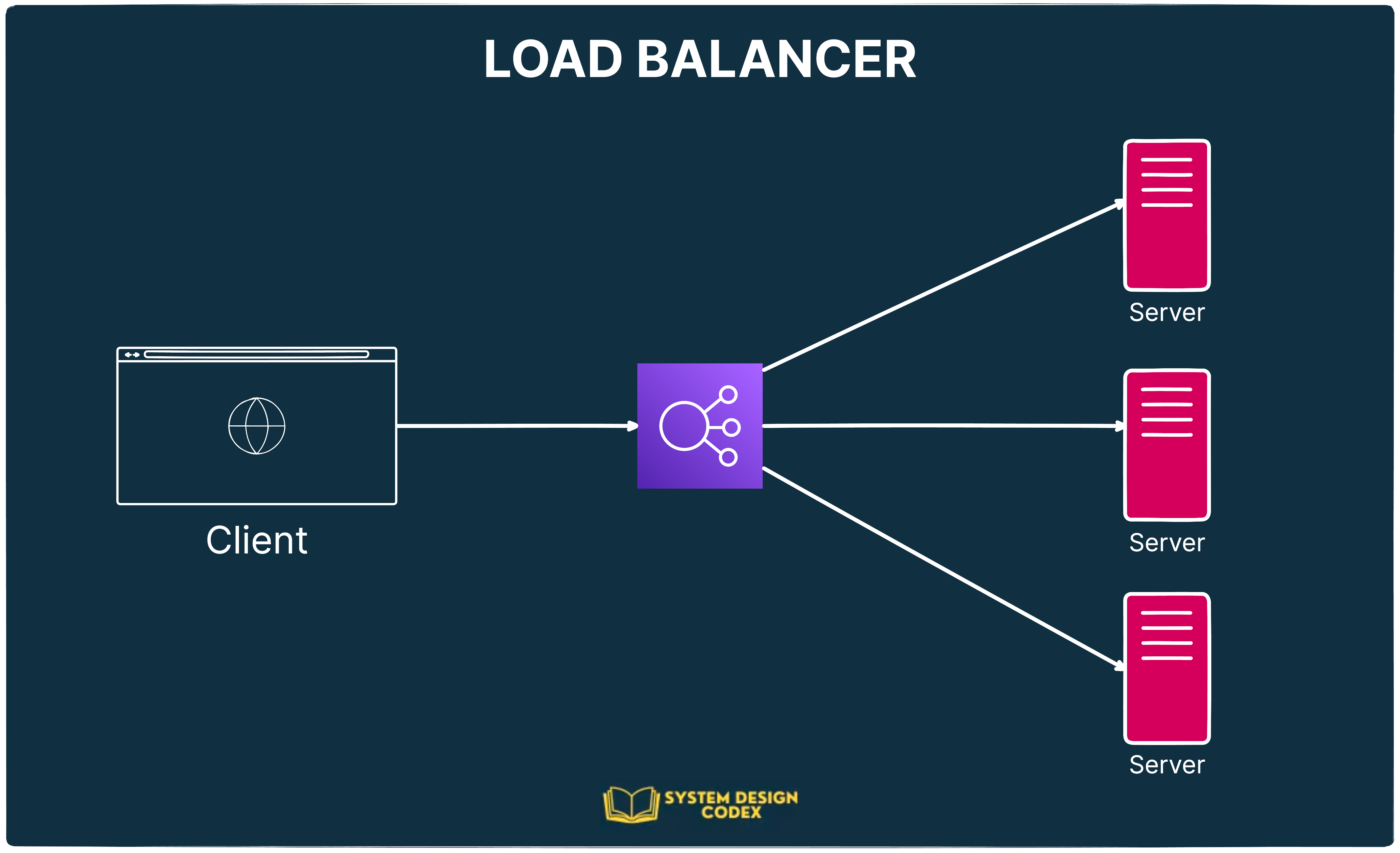 SDC#20 - Load Balancers - by Saurabh Dashora
