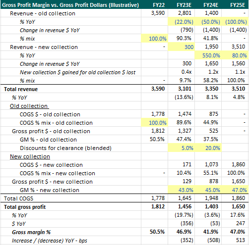 RH (RH) – A Retail Transformation - Bristlemoon Capital