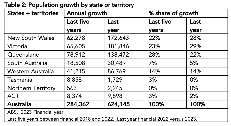 Population growth update - Matusik Missive