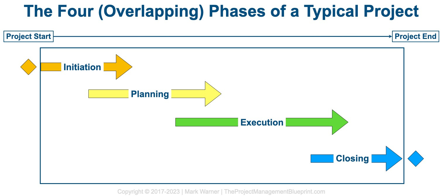 The Four Primary Phases of a Project - by Mark Warner
