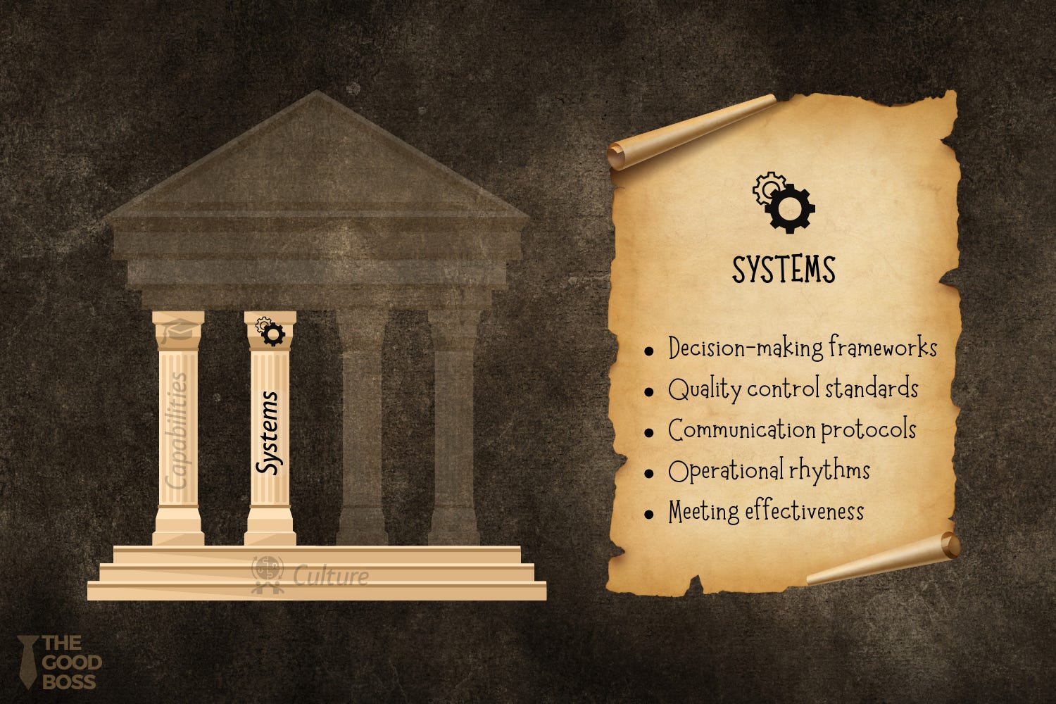 The Architecture 🏛 of High-Performing Teams