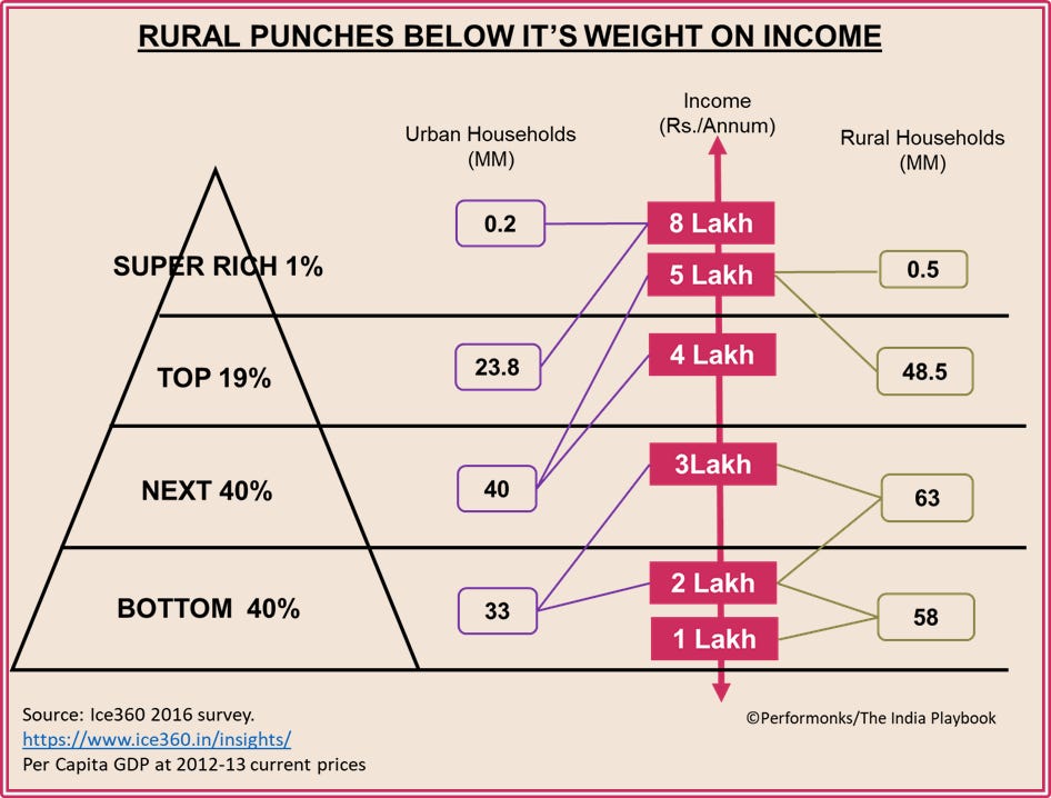 Five features of Rural India demand - Rashi Goel