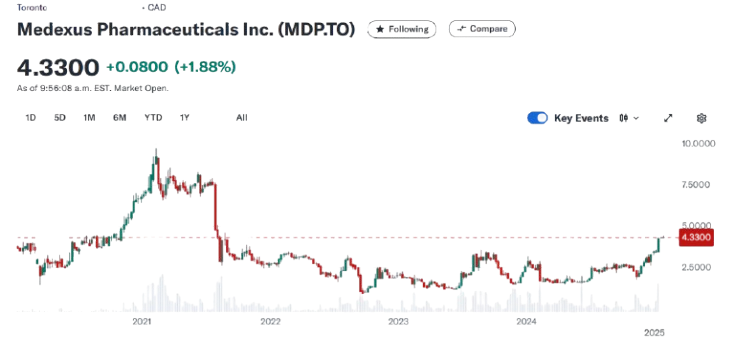 Medexus Pharmaceuticals Inc (TSX: MDP) – An Investment Opportunity