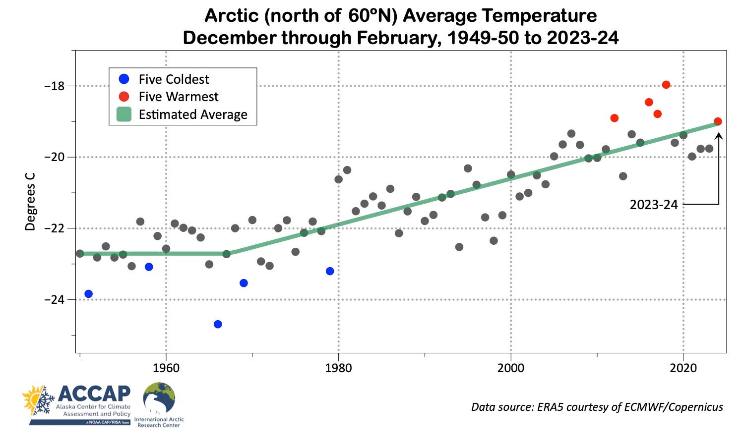 Arctic Winter 2023-24 Climate Summary - by Rick Thoman