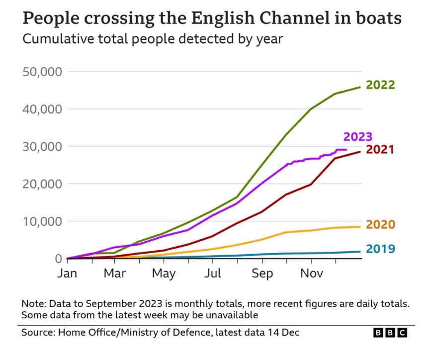 Stop the Boats has failed - by Rob Ford - The Swingometer