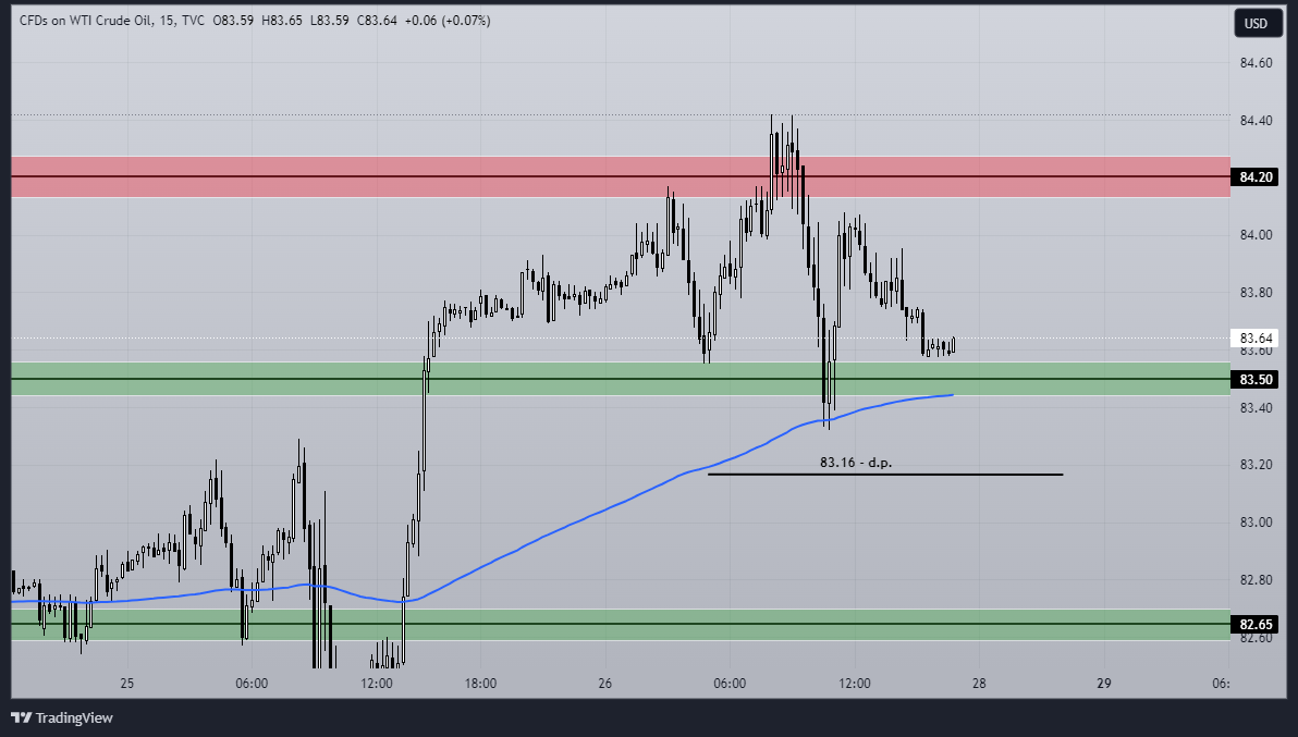 WTI @ 83 - What's next? - Voila's Oil Trading