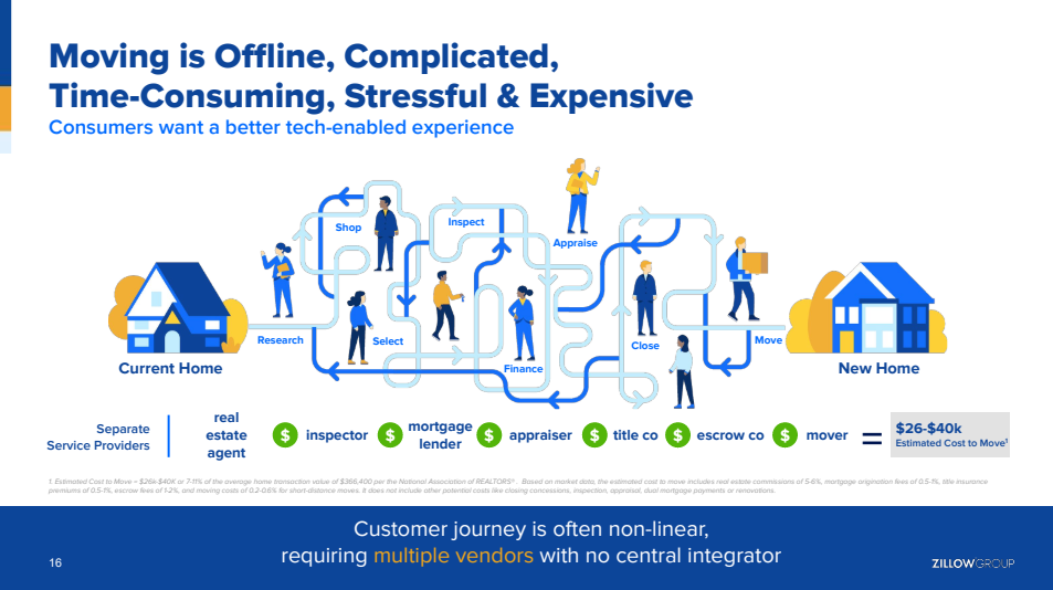How Zillow Grows: Building The ‘Housing Super App’