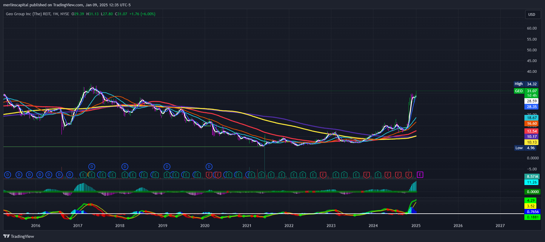 Jimmy Carter - by Merlin Capital - Merlin’s Capital