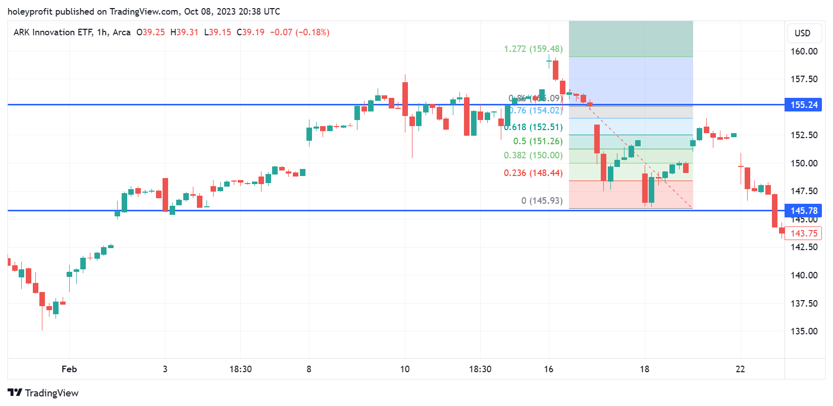 Bear Market Analysis on Important Stocks (Part 2).