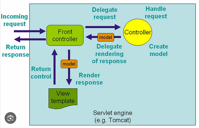 Difference Between Getmapping And Requestmapping Spring