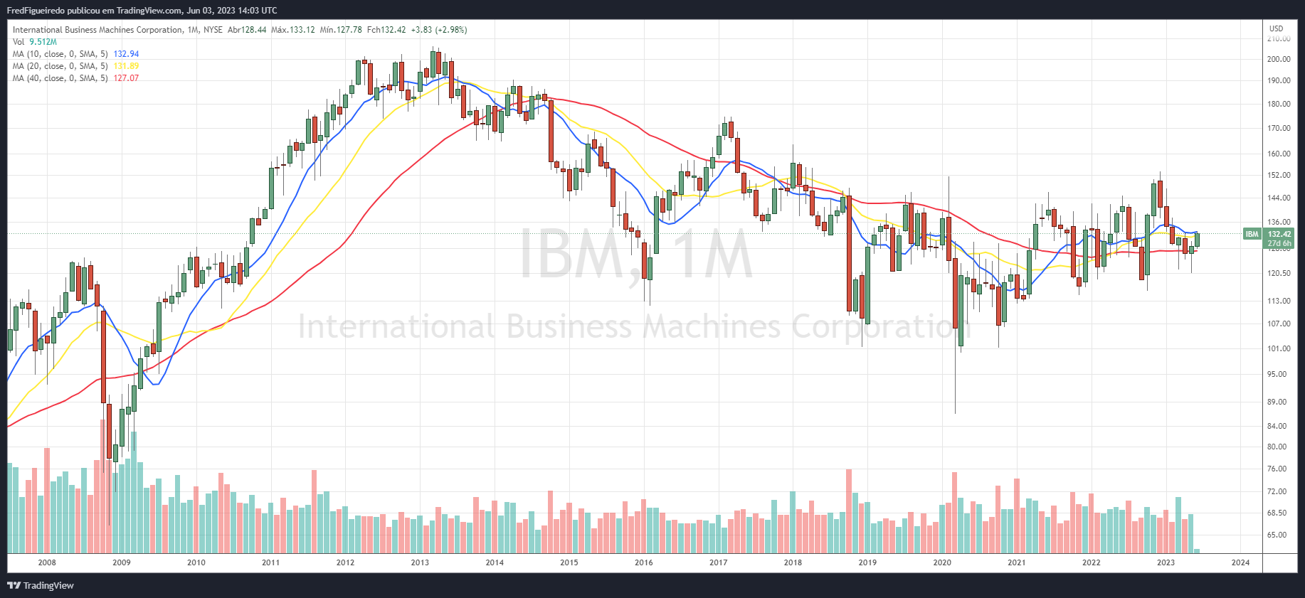 Resumo da carta de 2011 do François Rochon - Fred