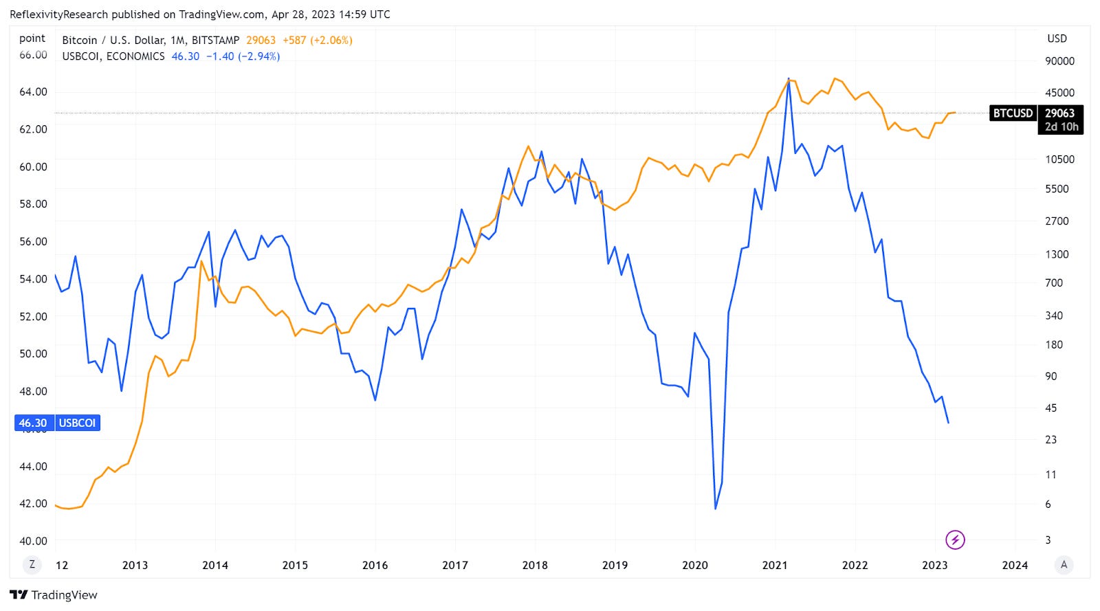 Dissecting Bitcoin's “4 Year Cycle” - by Anthony Pompliano