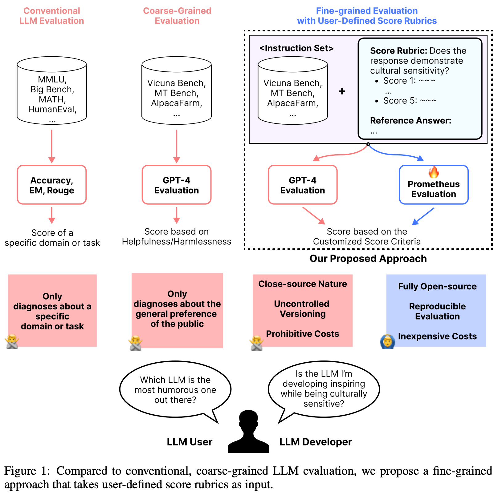 Using LLMs for Evaluation - by Cameron R. Wolfe, Ph.D.