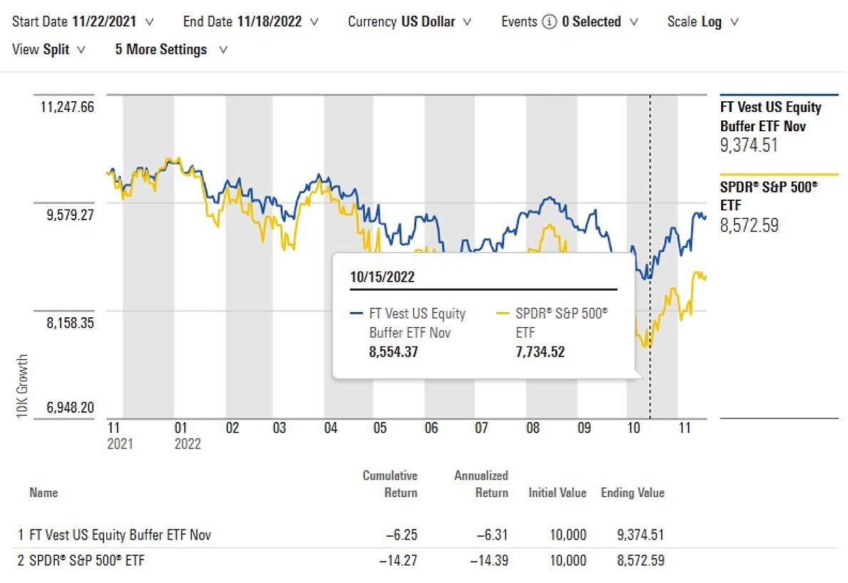 Another Quick Post on Buffer ETFs - by Jeffrey Ptak
