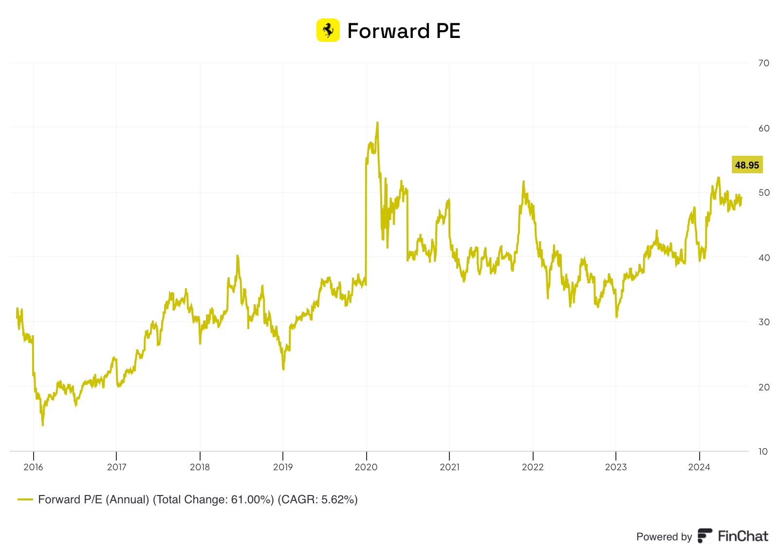 Is Ferrari an interesting stock? - Compounding Quality