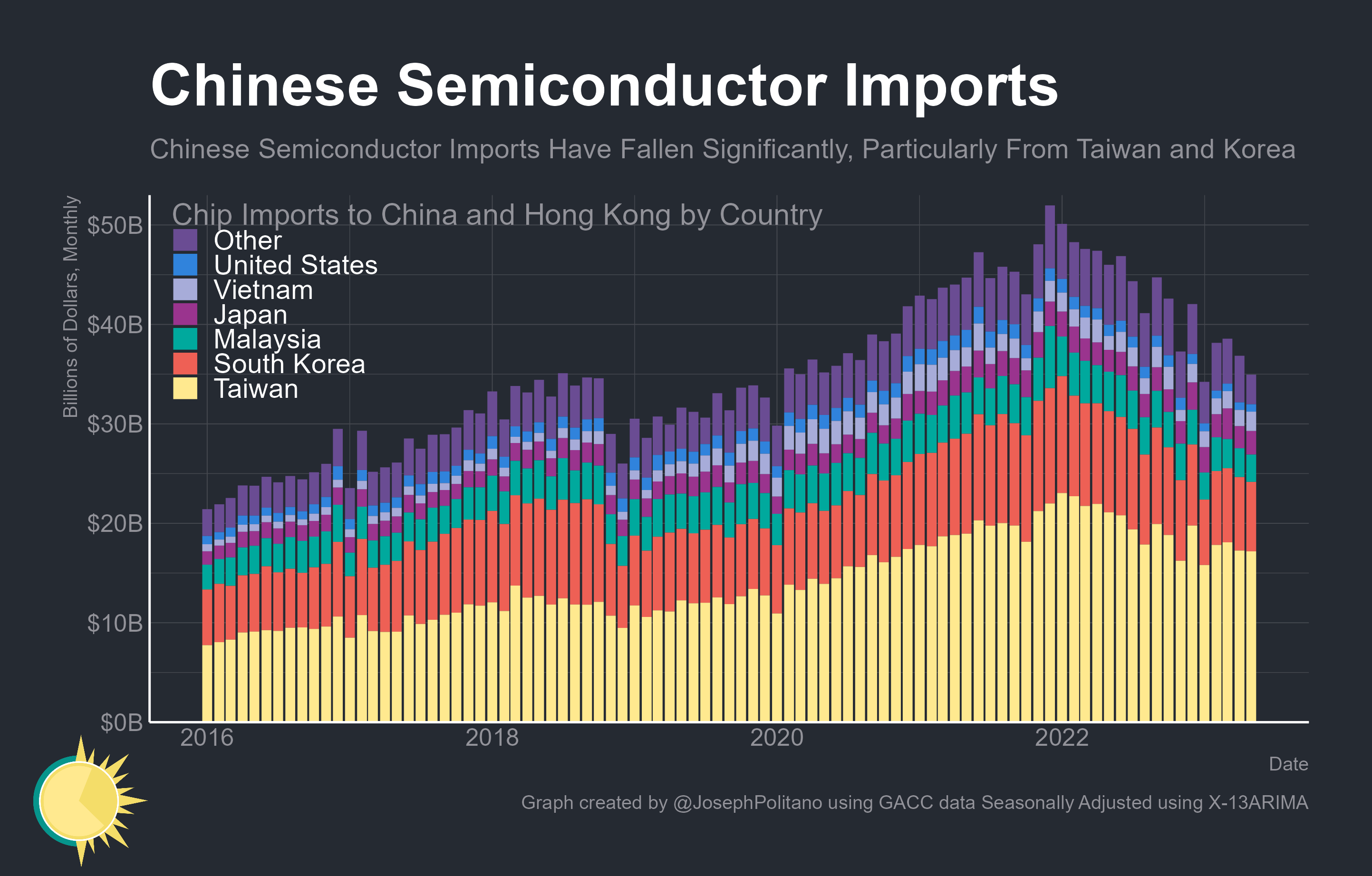 The Semiconductor Trade War - by Joseph Politano