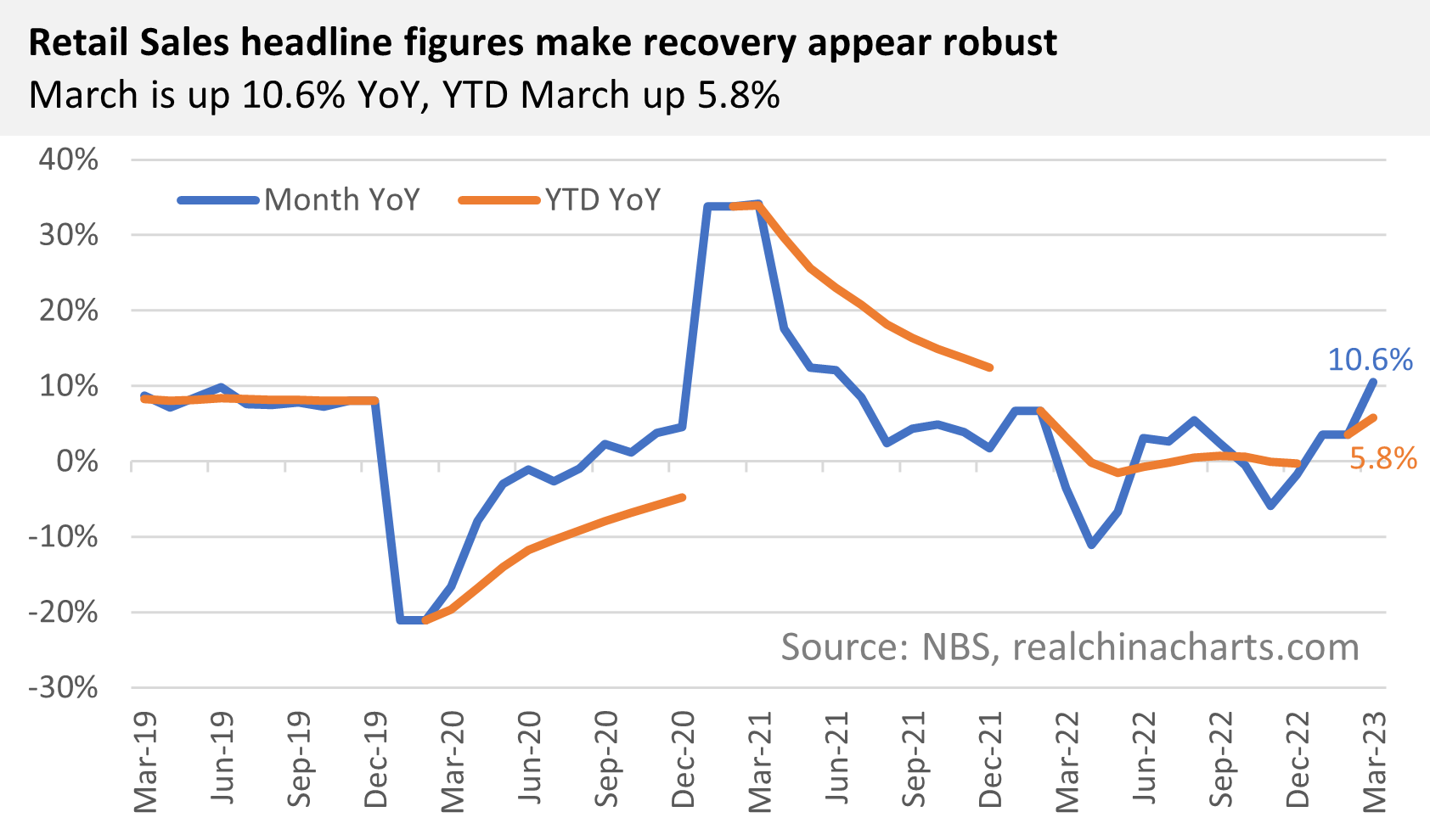 THE BRIEF: March retail sales, Industrial production, Differentials ...
