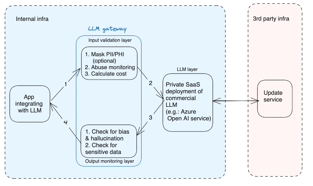 Edition 22: A framework to securely use LLMs in companies - Part 2 ...