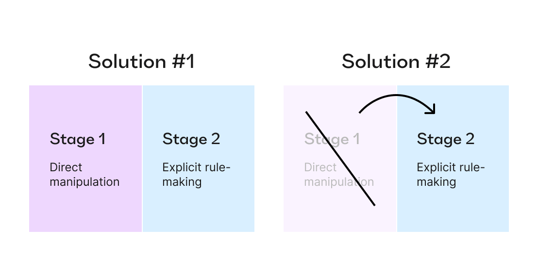 Evolving from implicit intent to explicit design rules. Part 1