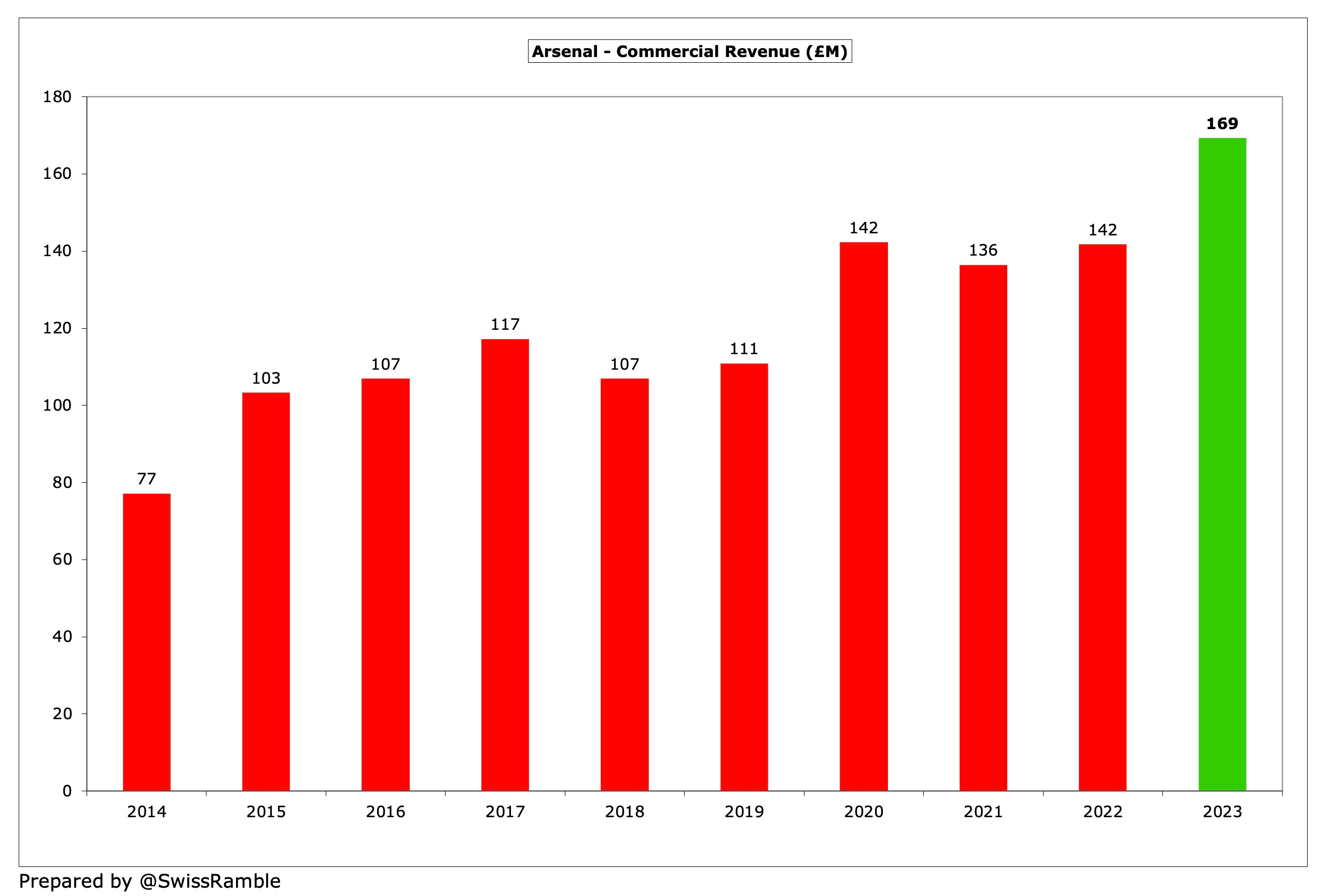 Arsenal Finances 2022/23 - The Swiss Ramble