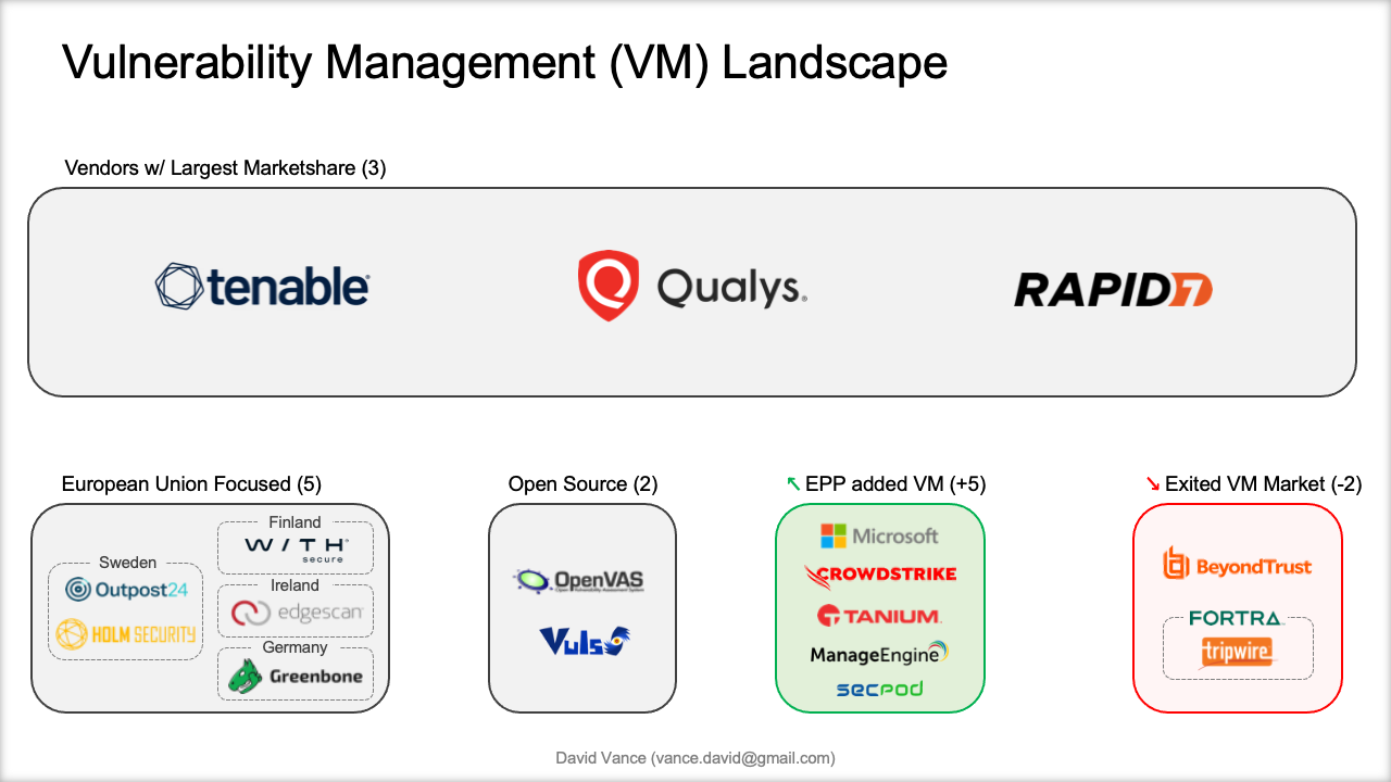 The future of Vulnerability Management - by David Vance