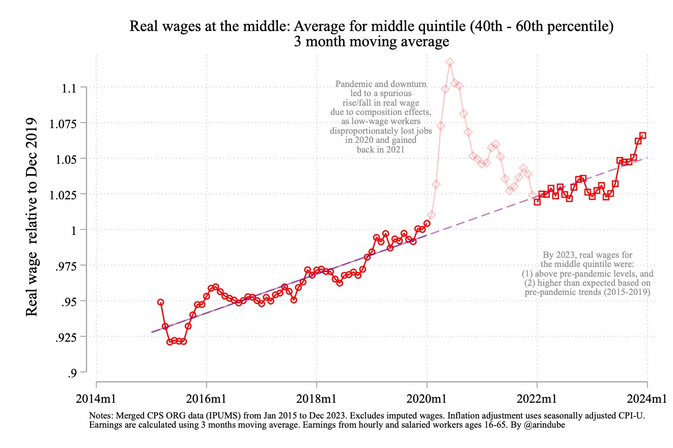 Wage growth, inflation, and inequality - by Arin Dube