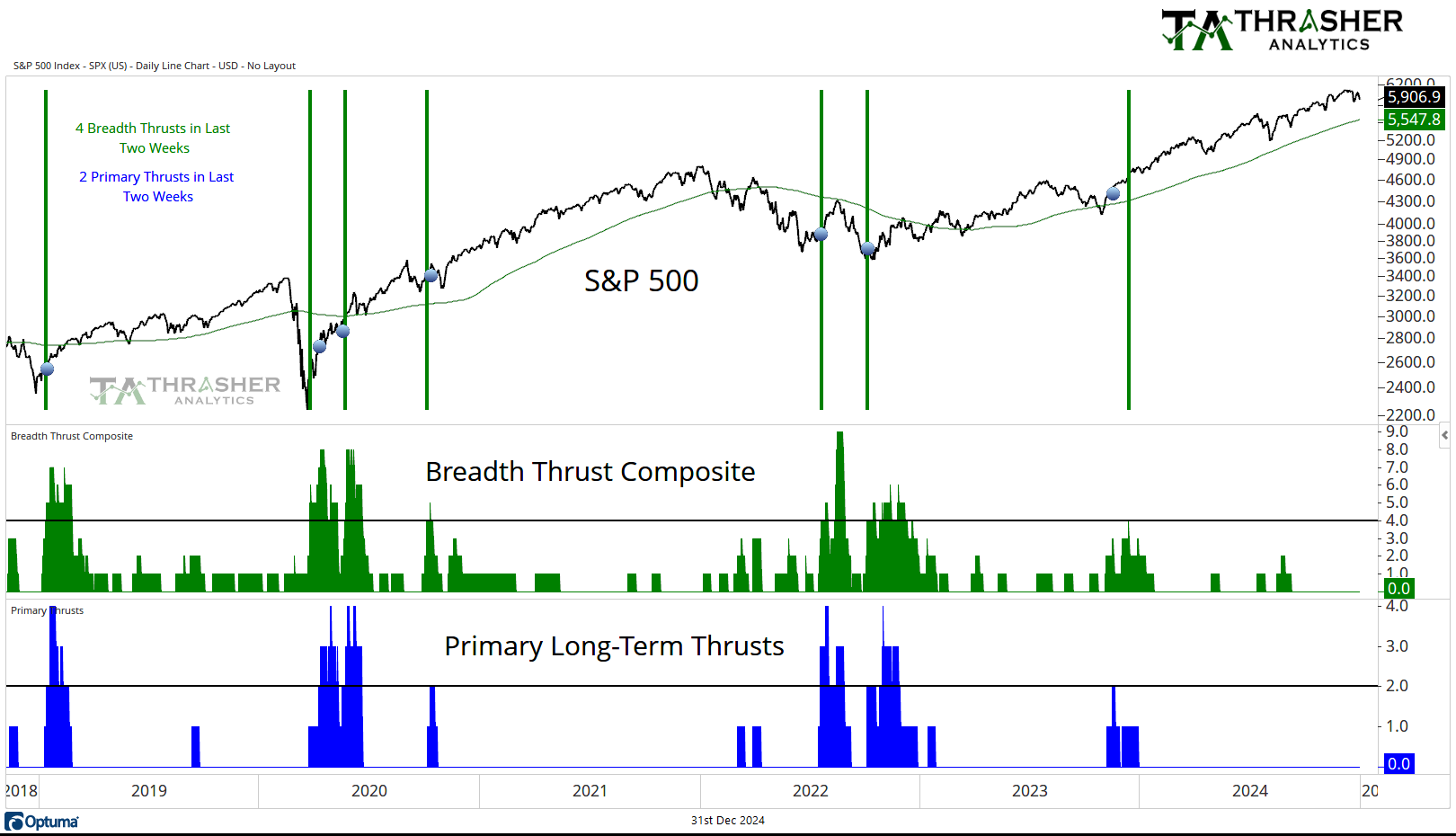 Breadth Update 12/31/2024 - Thrasher Analytics