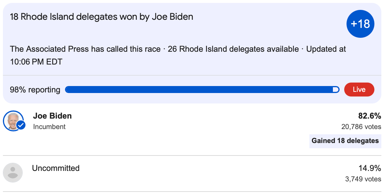 "Uncommitted" takes nearly 15% of the vote in yesterday's Democratic ...
