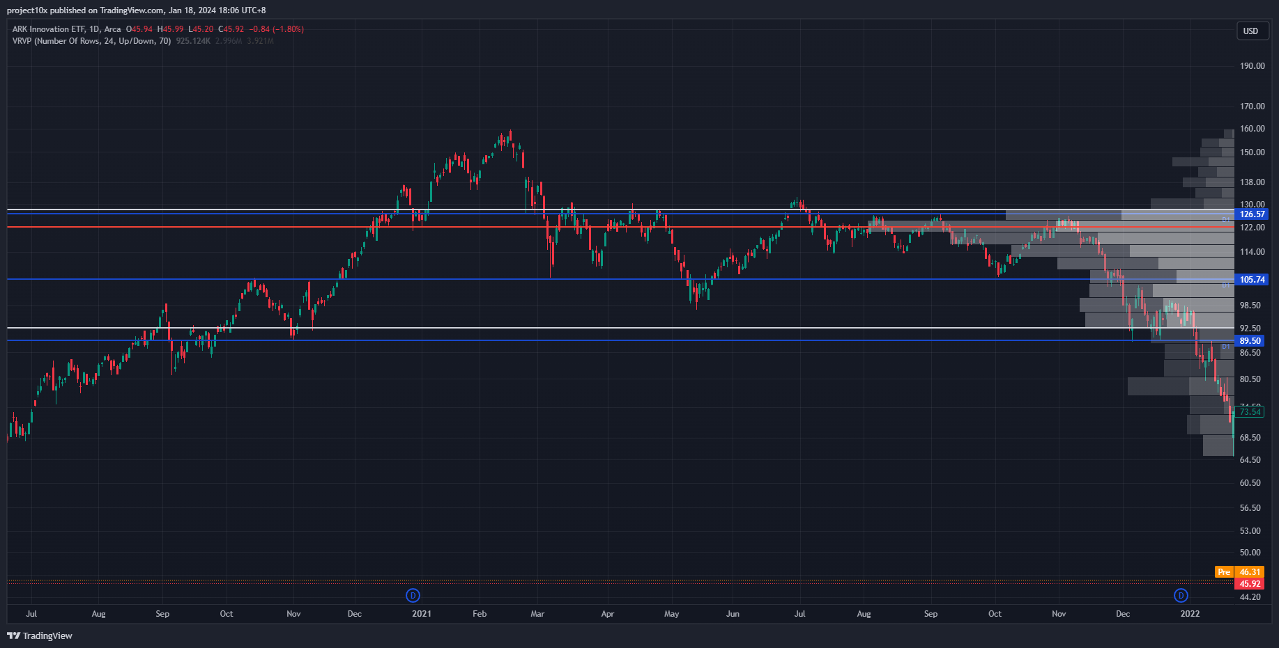 ARKK: The 'hot chick' of ETFs for 2024 📈 - The Hustle