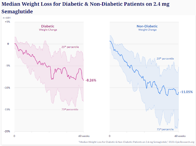 Semaglutide associated with large weight loss in the “real world”