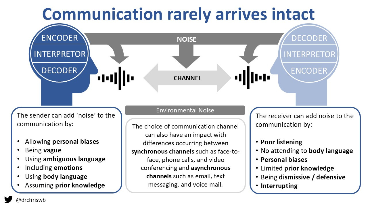 Communication rarely arrives intact - by Chris Baker