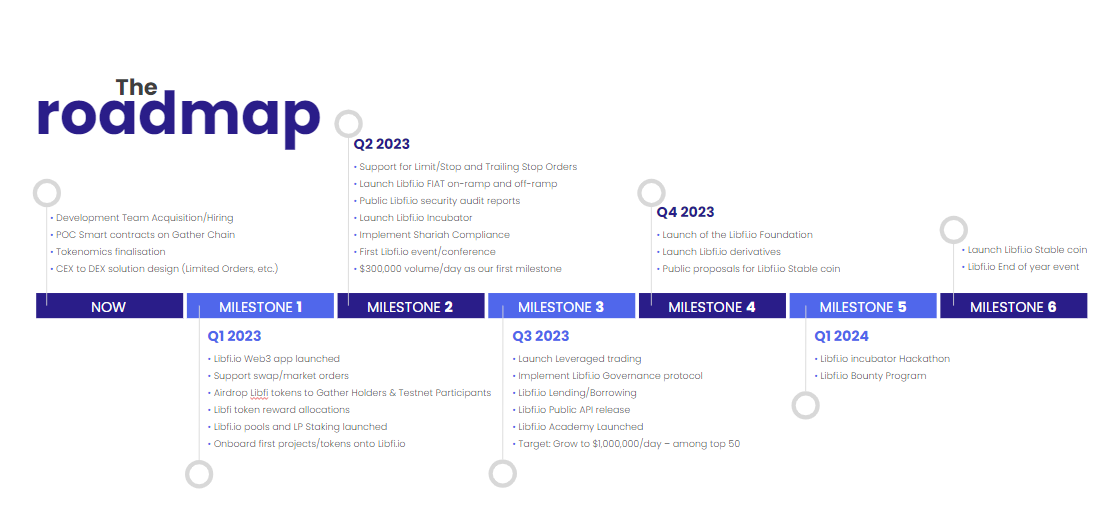 Roadmap — Upcoming Milestones for Liberty Finance DEX (LibFi)