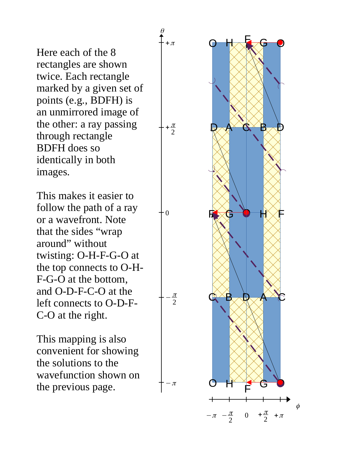 Wave propagation on a Mobius strip - by Glenn Horton-Smith