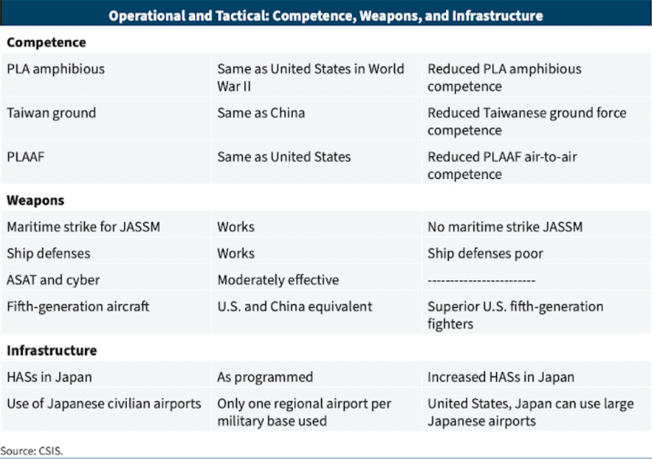 #26 - CSIS Wargame Analysis - Vermilion China