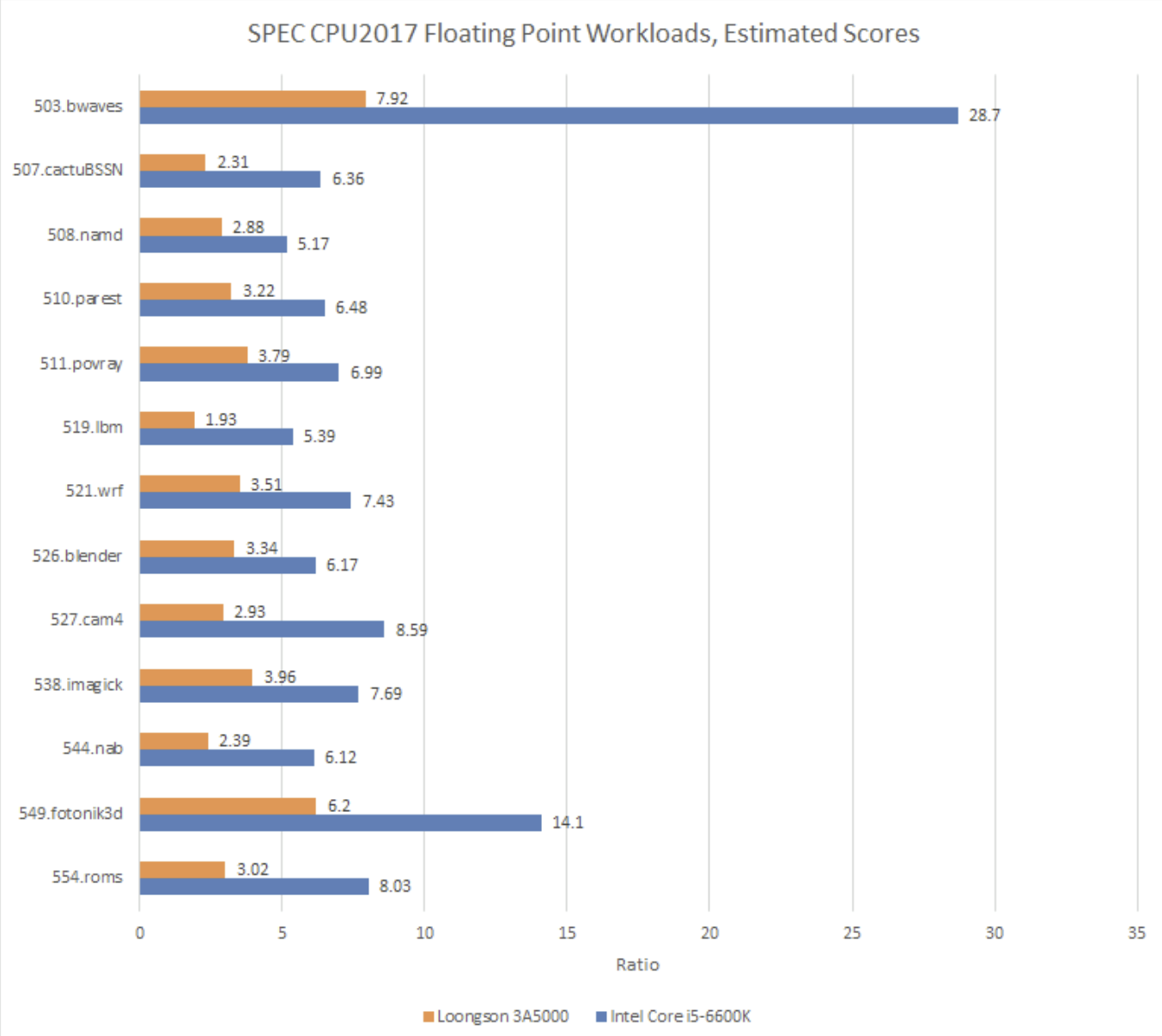 Running SPEC CPU2017 on Chinese CPUs, and More