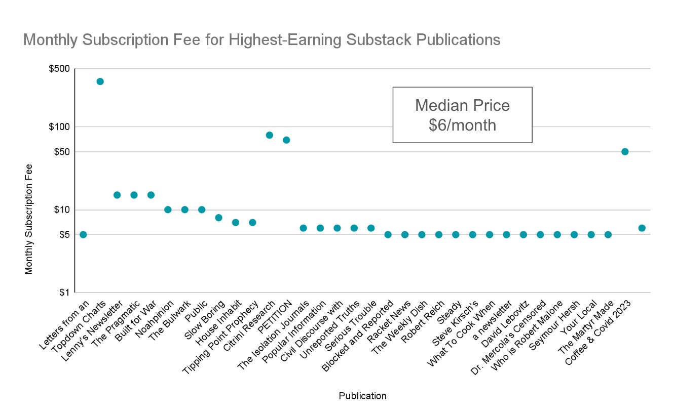 Which Substack Publications Make the Most Money (And What's Driving ...