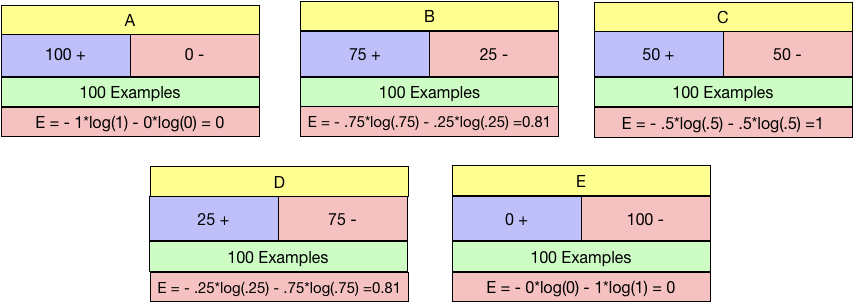 The Simple Math behind 3 Decision Tree Splitting criterions