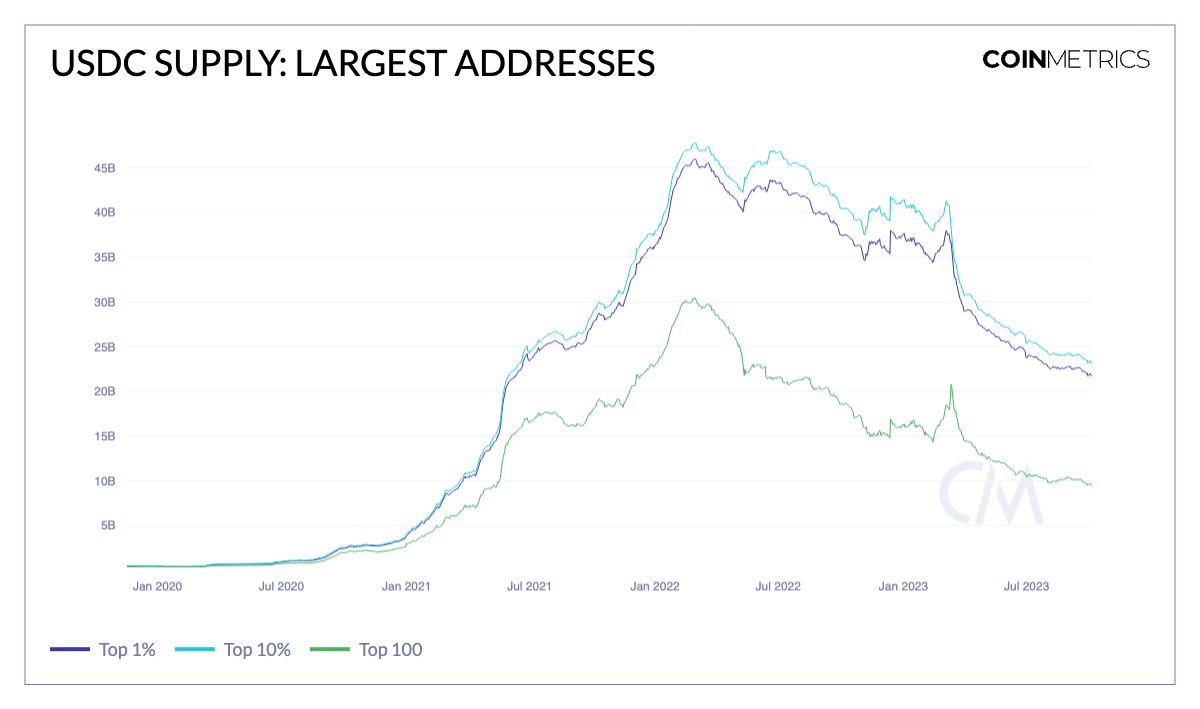Circle's Silver Lining: Unpacking USDC's Supply Drop in an Era of ...