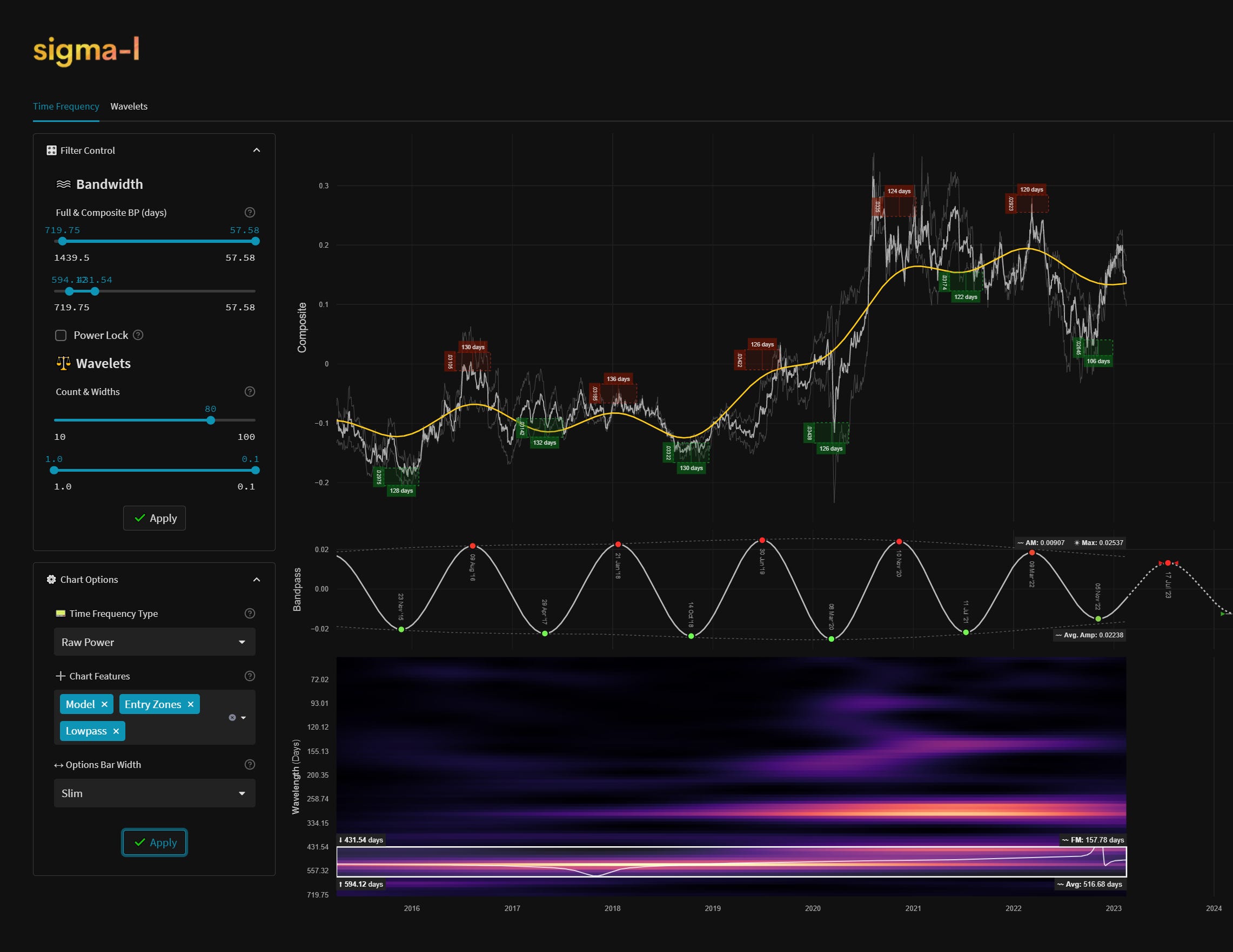 Gold Market Cycles: Time Frequency Analysis - Sigma-L