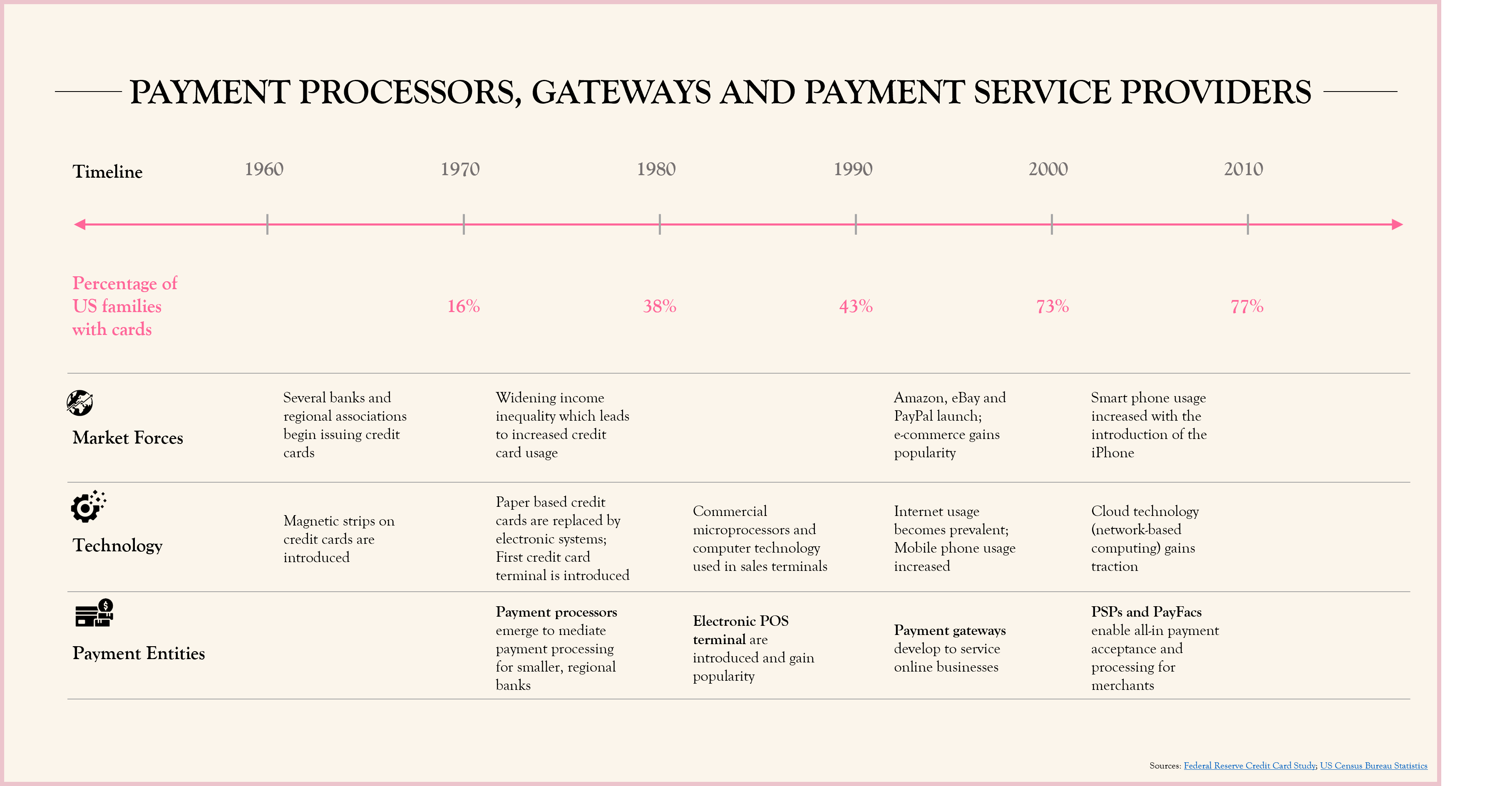 The rise of the payment processors, payment gateways and payment ...