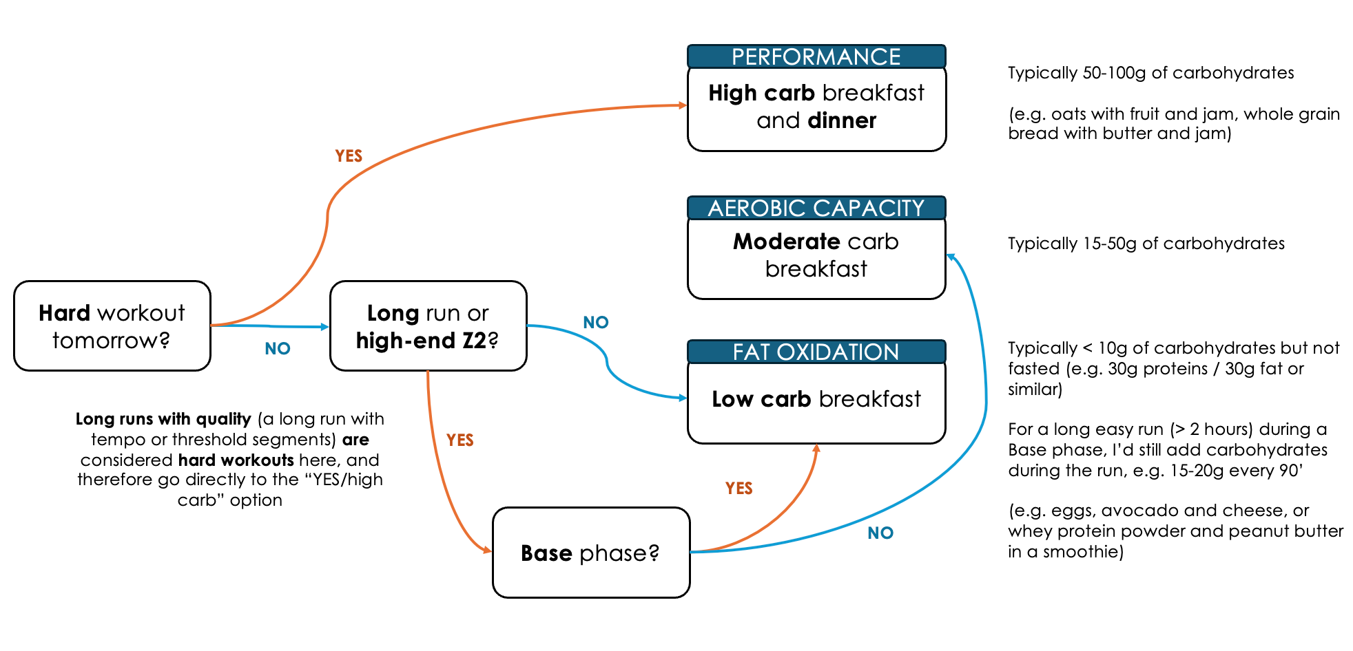 [TrainingTalk] Periodized Nutrition for Endurance Performance: Data and Insights from a Case Study