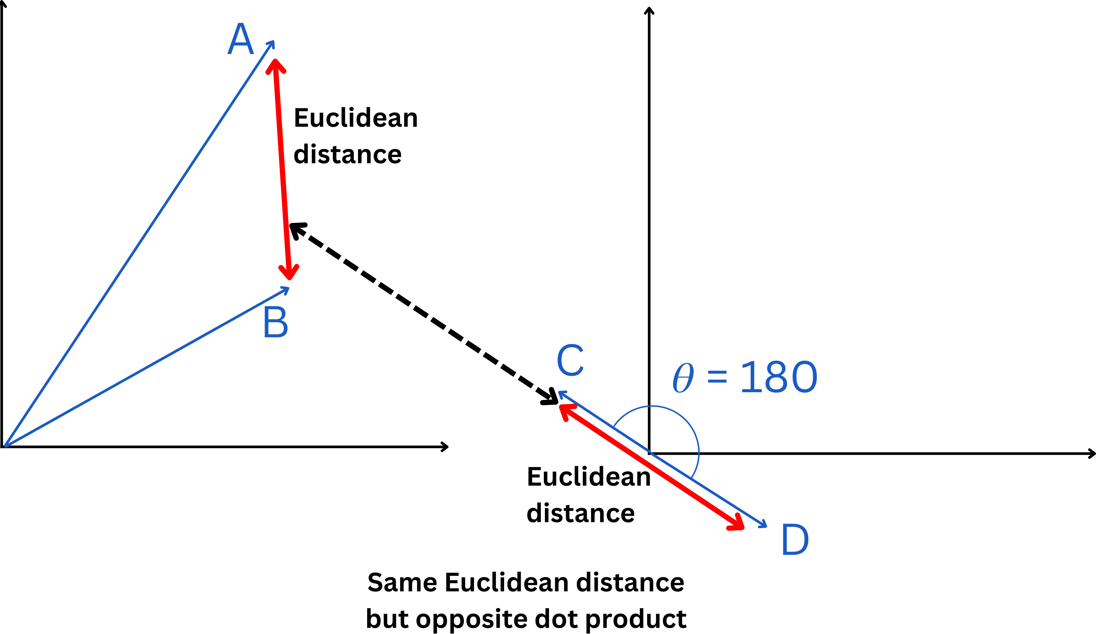 Deep Dive: How do Vector Databases Work