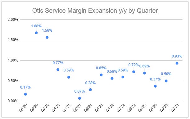 OTIS: Compounding Lifetime Value - by Devin LaSarre