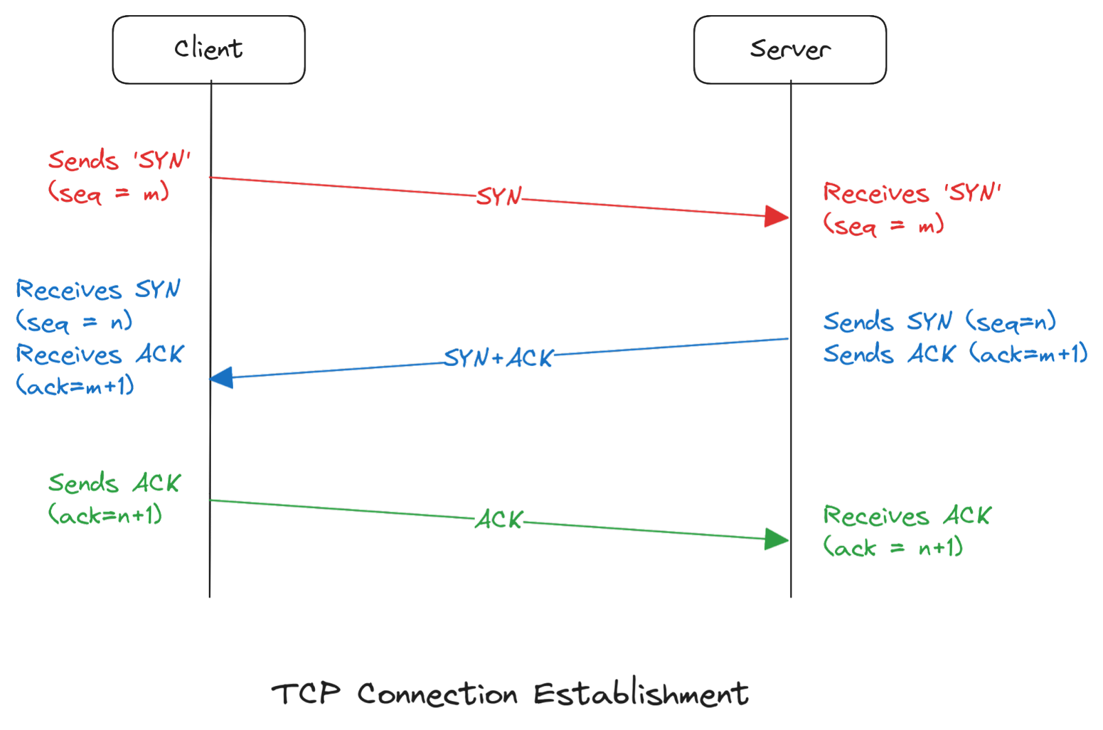 Understanding TCP Protocol and Backpressure