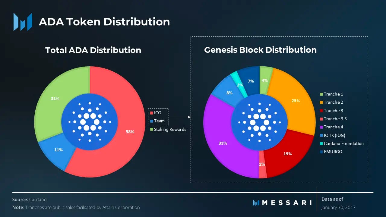 2024 Cardano 幣圈項目研究報告：全方面基本面分析 - by MasWooX - Max的區塊鏈空間